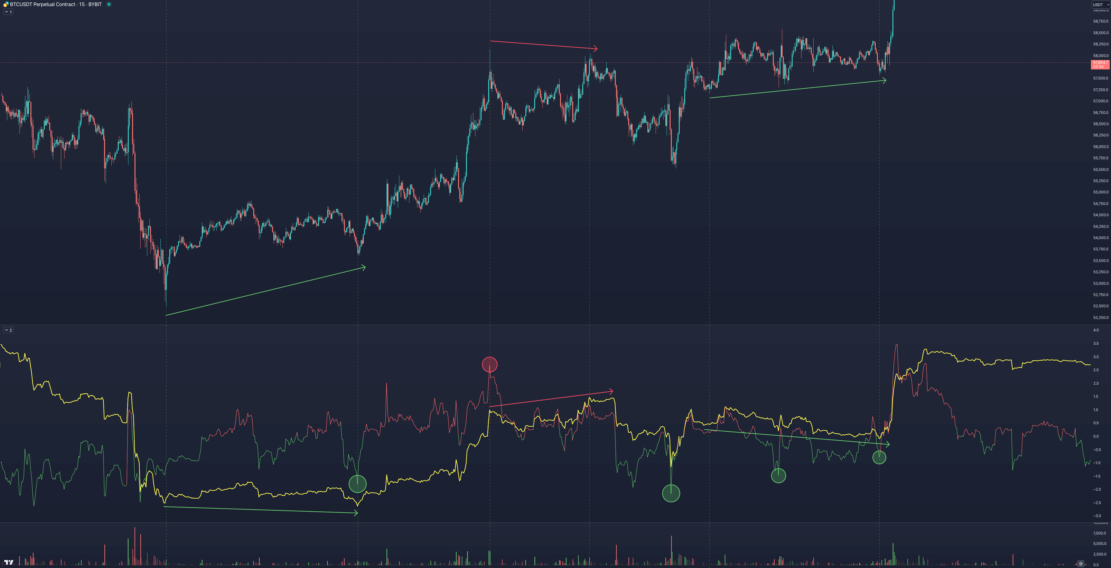Market Maniac - Advanced TradingView Indicator